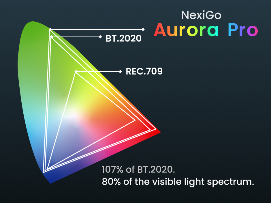 Aurora Pro: Expertly Calibrated For An Impressive Color Gamut | NexiGo
